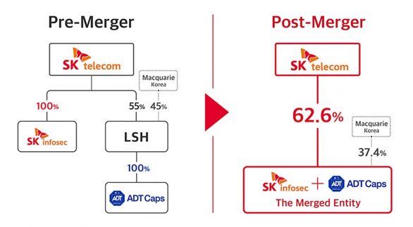 SKT to Establish a Convergence Security Company by Merging SK Infosec ...